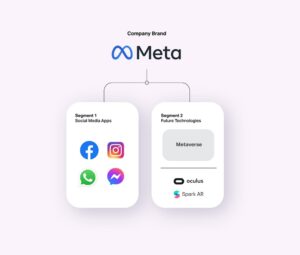 The role of brand architecture in Facebook’s rebrand to Meta | Bristol ...